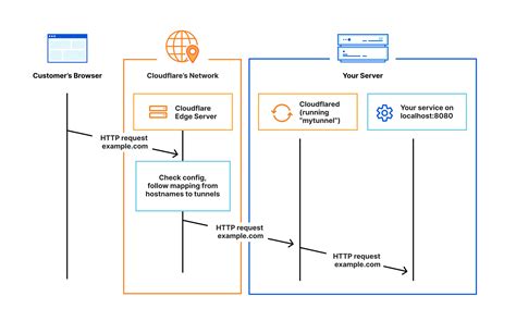 Cloudflare Tunnel Cloudflare Ssl Wordpress