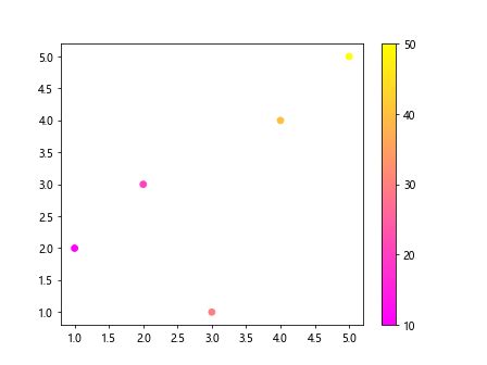 Matplotlib Color Based On Value Matplotlib Color