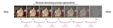 Denoising Diffusion Probabilistic Models DDPM 知乎