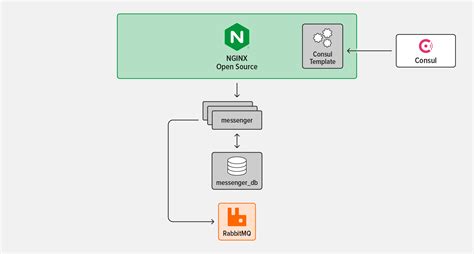 NGINX Tutorial How to Deploy and Configure Microservices 지락문화예술공작단