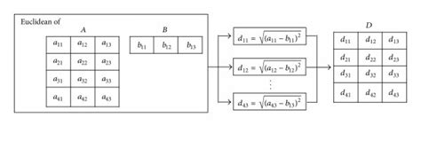 parallel matrix operation computation for generalized euclidean distance download scientific