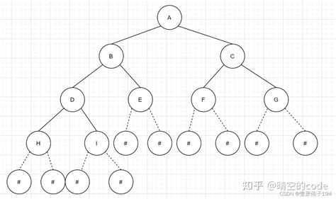 数据结构之二叉树的前序遍历、中序遍历、后序遍历 c语言实现非递归） 知乎