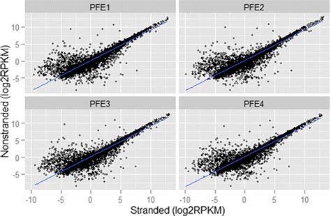 Figure From Misuse Of Rpkm Or Tpm Normalization When Comparing Across