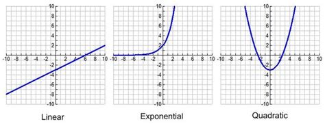 Comparing Functions Exponential Linear And Quadratic Quiz Quizizz