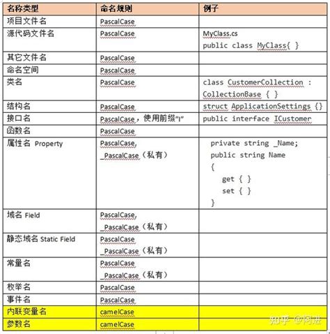 编程语言通用编码规范 知乎