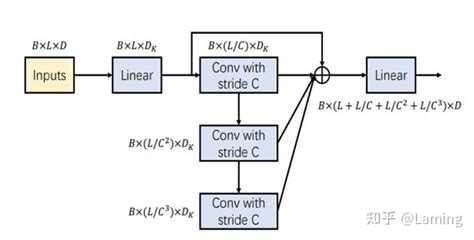 PYRAFORMER LOW COMPLEXITY PYRAMIDAL ATTENTION FOR LONG RANGE TIME