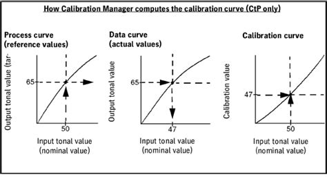 principle of calibration based on process calibration