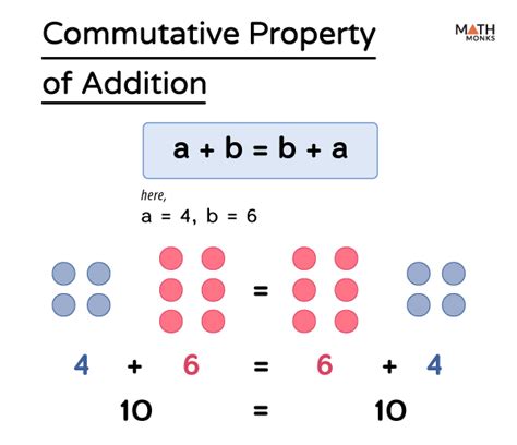 commutative property definition examples and diagram 43 off