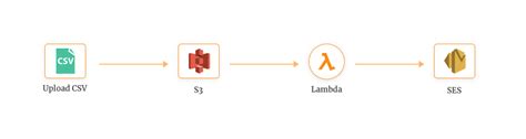 10 AWS Lambda Use Cases To Start Your Serverless Journey