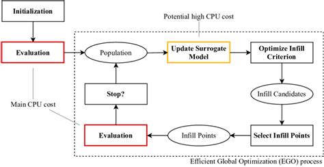 process of the efficient global optimization ego algorithm adapted download scientific