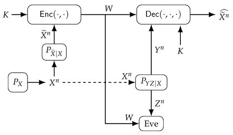 entropy free full text private key and decoder side information for secure and private