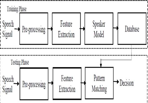 figure 1 from speaker recognition system using gaussian mixture model semantic scholar
