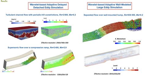 hierarchical wavelet based modeling of turbulent flows
