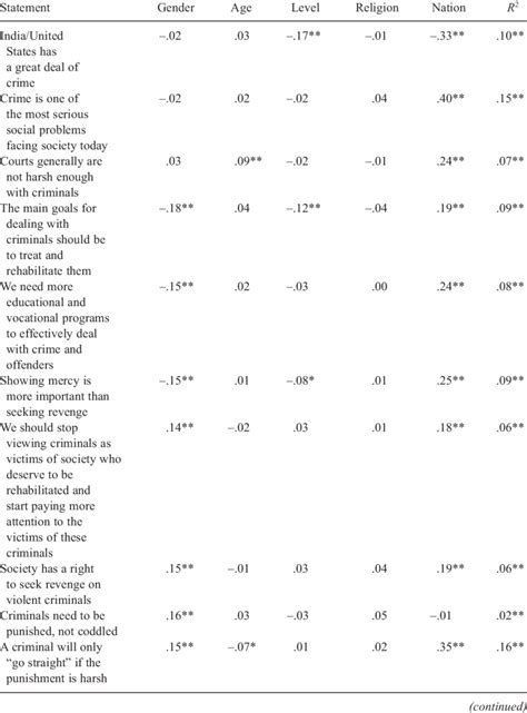 ordinary least squares regression results standardized regression download table