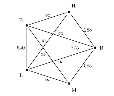 latex graph telegraph