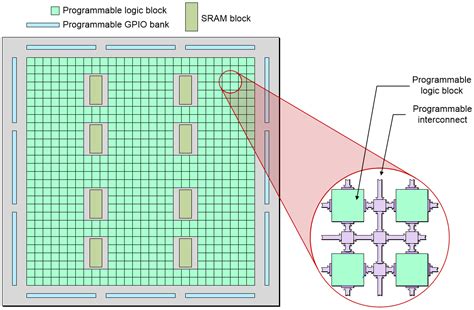 handling radiation in sram based fpgas part 2 eejournal