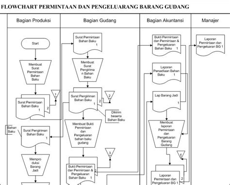 Flow Chart Dengan Bisnis Proses Riset