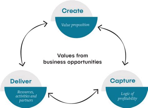 2 The Business Model Creating Delivering And Capturing Value From