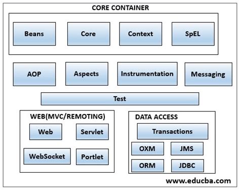 Spring Architecture Modules Of Spring Framework Architecture
