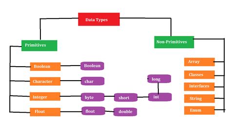 Primitive Data Types In Java With Storage Mechanism Explained
