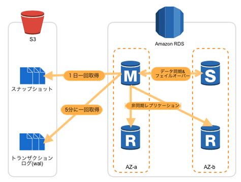 Aws Postgresql S Pikolhr