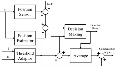 detection scheme for rotor position sensor fault with phase shift