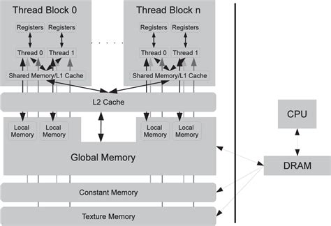 cuda computing model the basic execution unit is a thread threads are download scientific