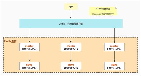 redis（六）redis的高可用方案【集群】 有梦想的肥宅 博客园