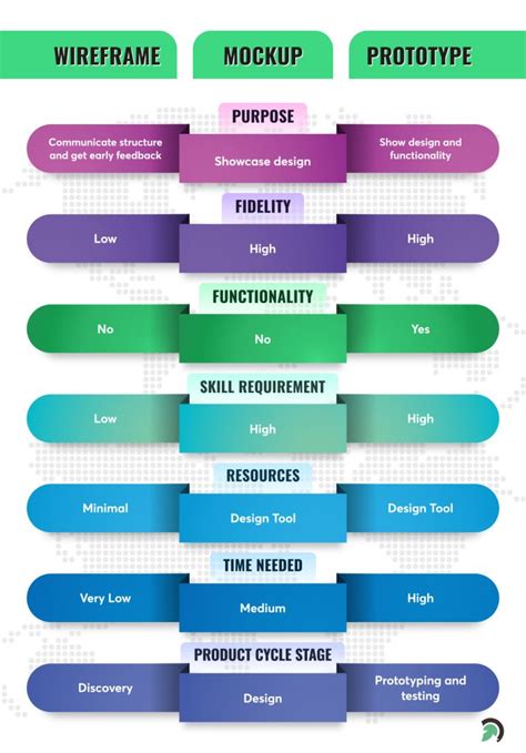 What Is The Difference Between Wireframe Vs Mockup Vs Prototype