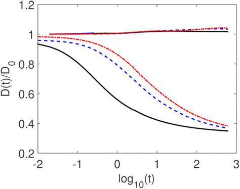 time dependent diffusion coefficients in diffusivity landscapes with download scientific