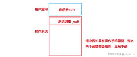 【linux】详解进程控制 fork函数 写时拷贝 进程退出 进程等待 fork复制 了 fork 之后 的 代码 csdn博客
