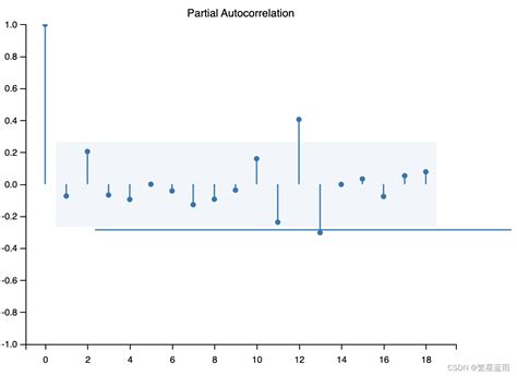 python实现时间序列arima模型（附带超详细理论知识和完整代码实现） python arima csdn博客