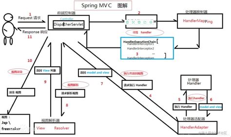 深入理解springmvc中央调度器dispatcherservlet
