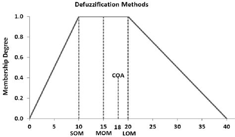 defuzzification methods used in the interval type 2 fuzzy download scientific diagram