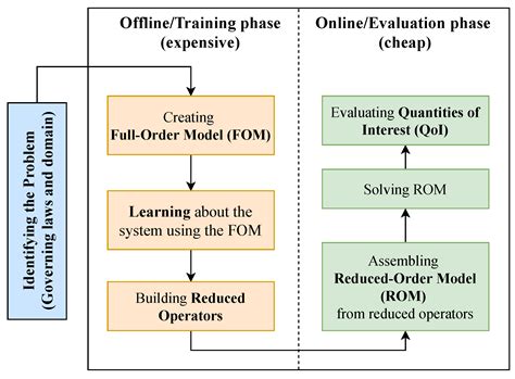 fluids free full text data driven reduced order modeling of convective heat transfer in
