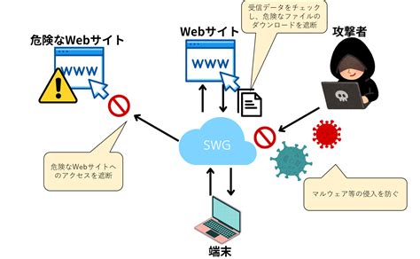 SASEの構成要素を解説③ SWGSecure Web Gateway SASEソリューションサイト SCSK株式会社