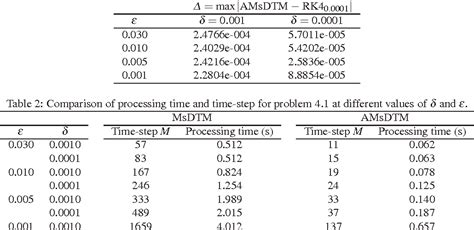 table 2 from applications of adaptive multi step differential transform method to singular