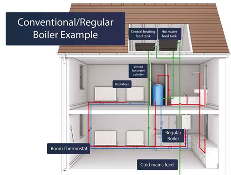 Do I Need My Boiler On For Hot Water At Naomifhuntero Blog