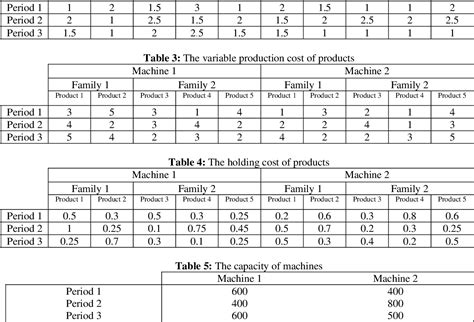 table 4 from capacitated lot sizing and production sequence problem with setups complexity