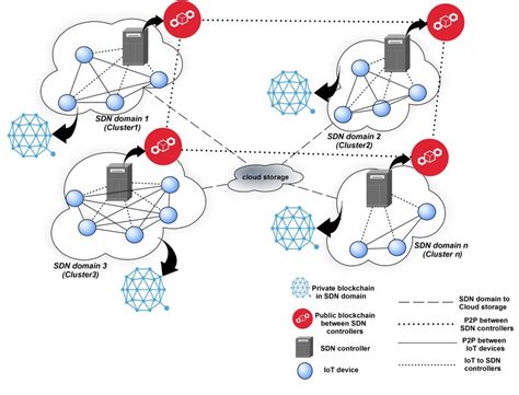 proposed cluster architecture using blockchain based sdn controllers download scientific diagram