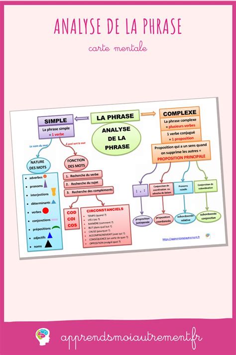 Analyse D Une Phrase Simple Ou D Une Phrase Complexe Artofit