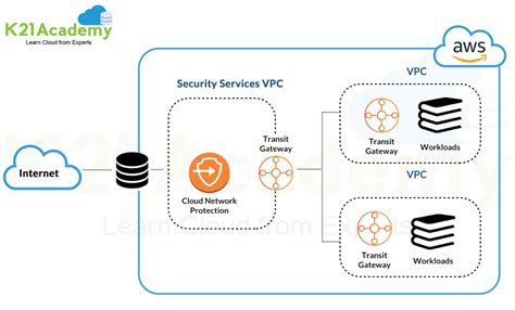 AWS Networking Fundamentals Introduction And Basics EU Vietnam