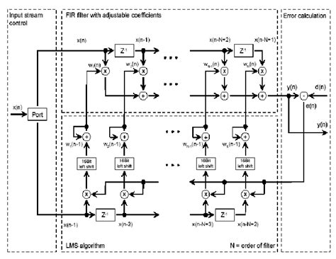 a detailed description of the lms adaptive filter download scientific diagram