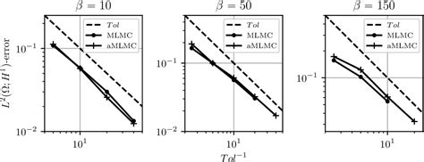 figure 1 from adaptive multilevel monte carlo methods for stochastic variational inequalities
