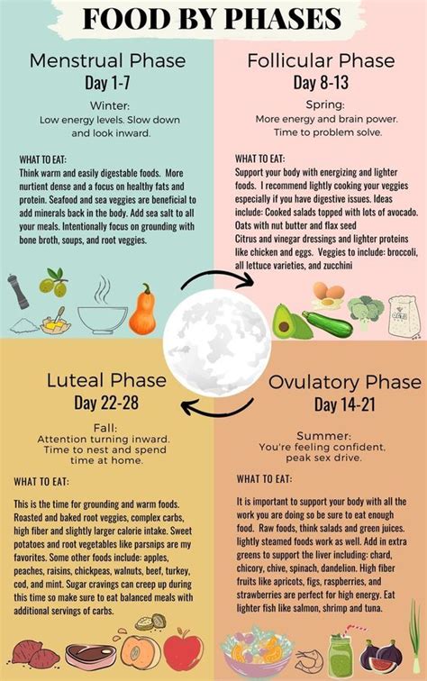 Cycle Syncing Food Chart Printable Templates Free