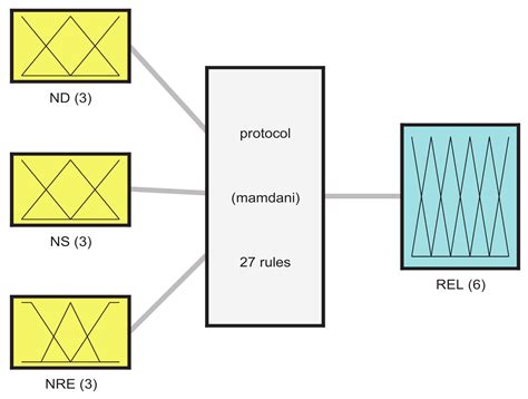 sensors free full text highly reliable fuzzy logic assisted aodv routing algorithm for