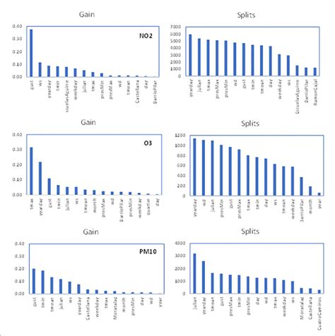 the feature importance bar plots represent the gain for the xgboost download scientific
