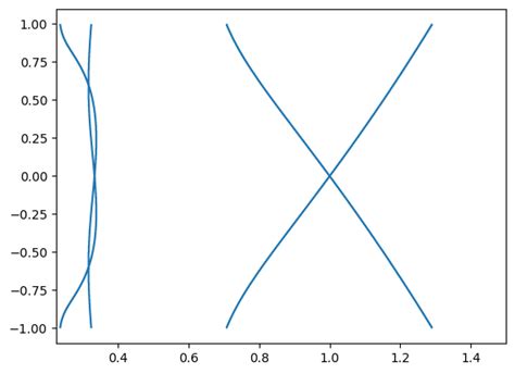 python using matplotlib to plot sympy implicit function stack overflow