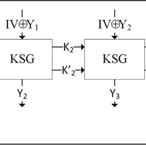 the proposed block cipher based pseudorandom generator bcprg download scientific diagram