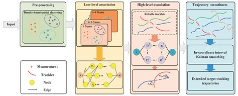 sensors free full text hierarchical network based tracklets data association for multiple